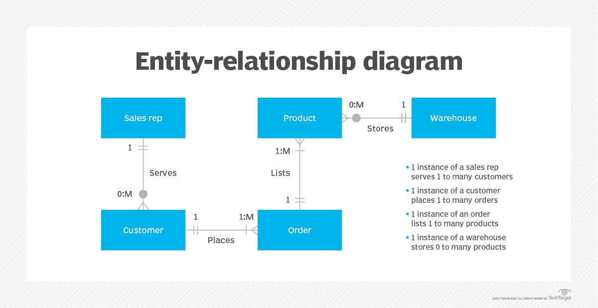 The 3-level DBMS schema architecture | TheServerSide