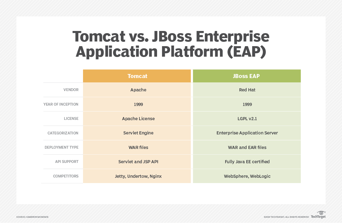 Tomcat vs. JBoss: Compare features of these Java app servers ...