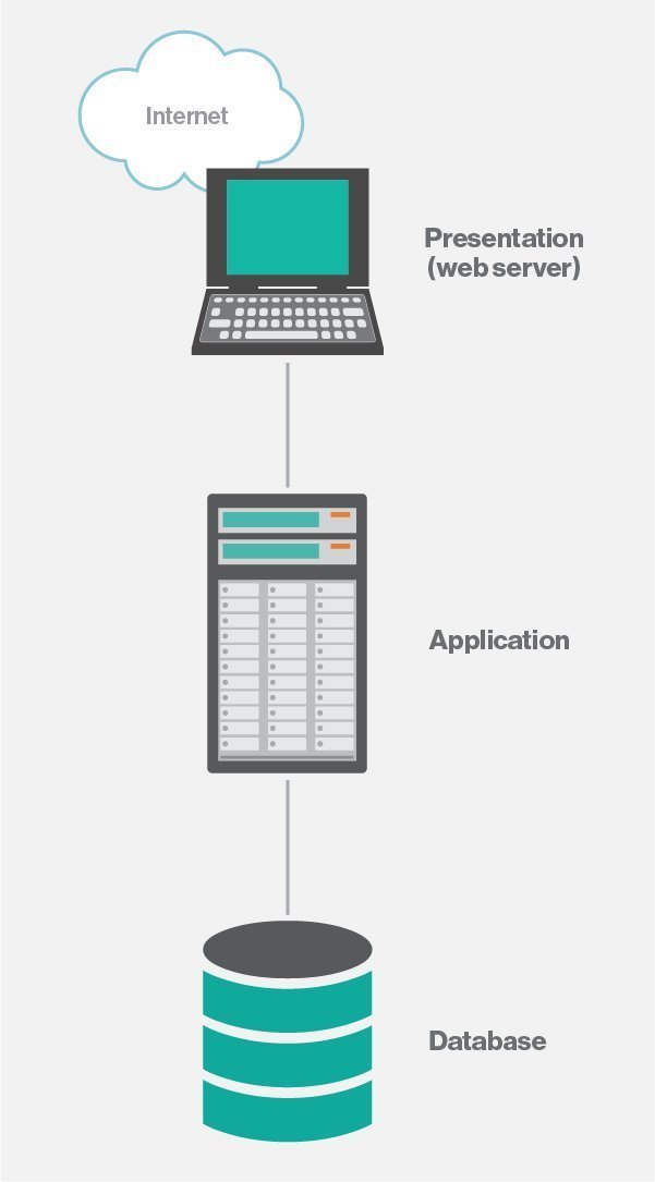 The 3-level DBMS schema architecture | TheServerSide