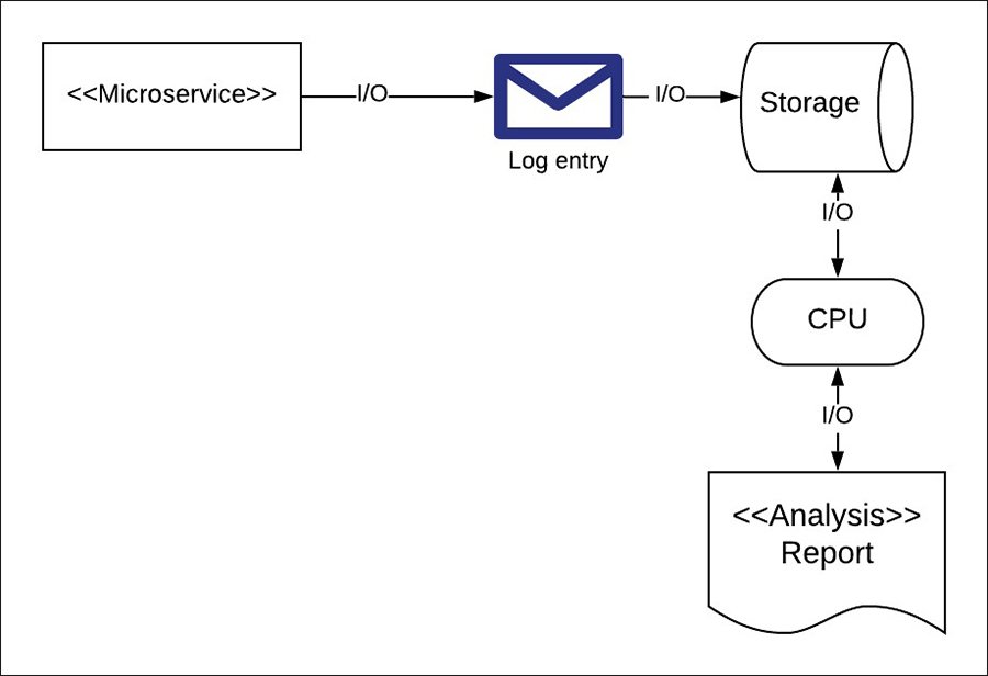 What makes an effective microservices logging strategy? | TheServerSide