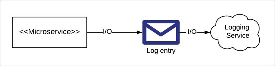 What makes an effective microservices logging strategy? | TheServerSide