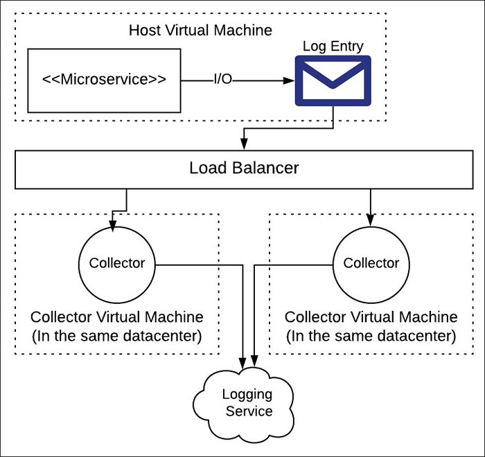 What makes an effective microservices logging strategy? | TheServerSide