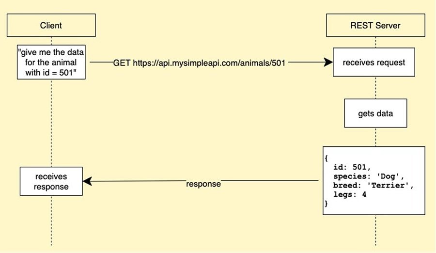 How to choose between REST vs. gRPC | TheServerSide