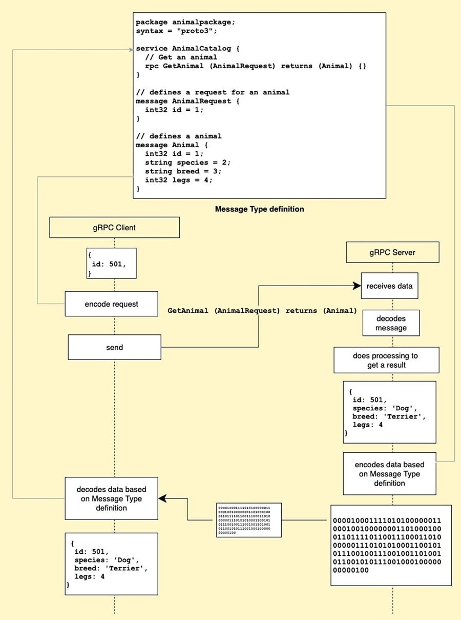 How to choose between REST vs. gRPC | TheServerSide