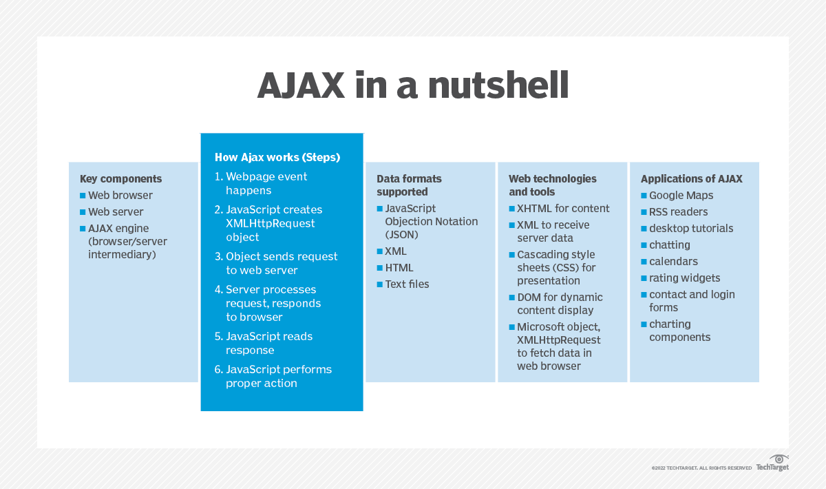 What Is Asynchronous Javascript And Xml Ajax