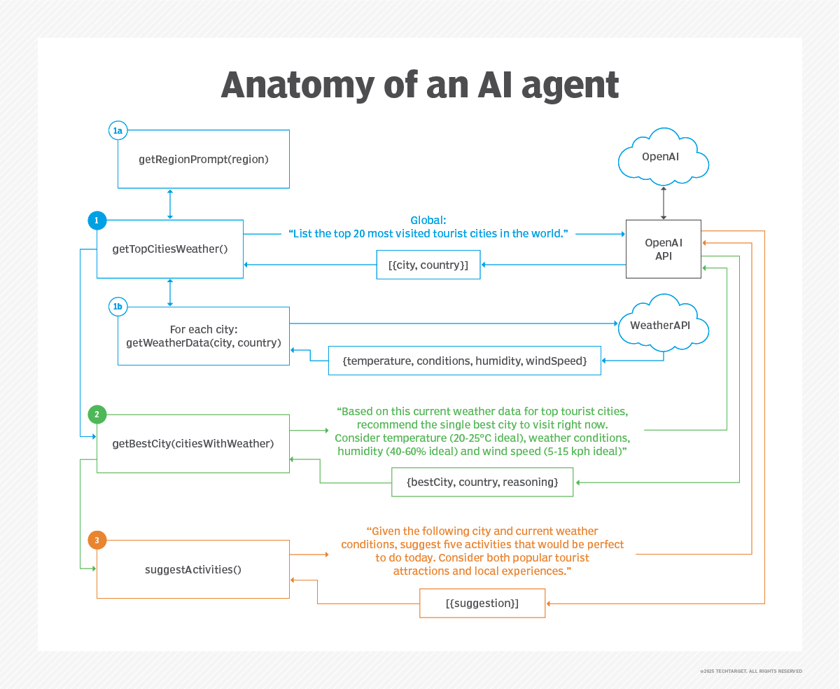 How to build an AI agent tutorial with example | TheServerSide