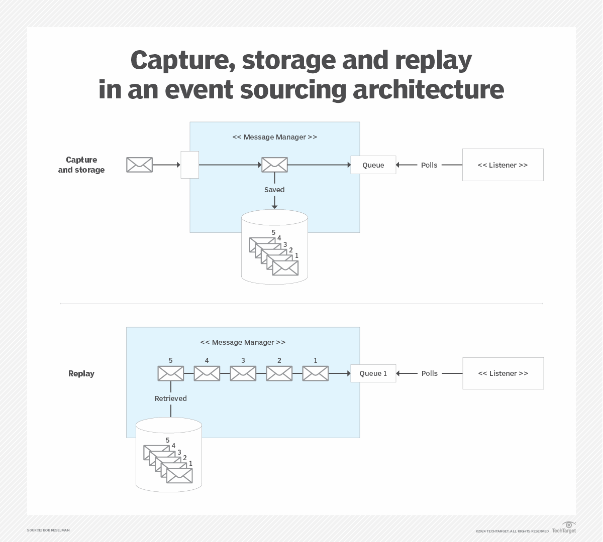 How the event sourcing design pattern works, with example | TheServerSide How the event sourcing design pattern works, with example | TheServerSide