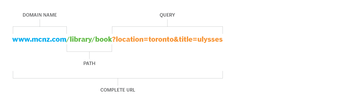 REST vs RESTful API: What's the difference? | TheServerSide