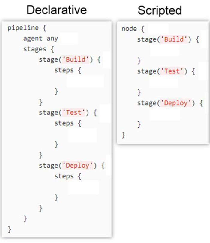 Declarative vs. scripted pipelines: What's the difference? | TheServerSide Declarative vs. scripted pipelines: What's the difference? | TheServerSide
