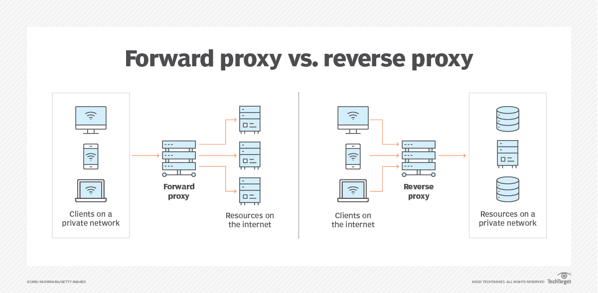 Forward proxy vs. reverse proxy: What's the difference? | TheServerSide