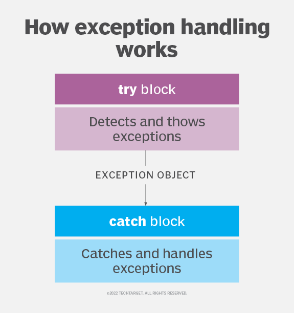 What is exception handler? | Definition from TechTarget