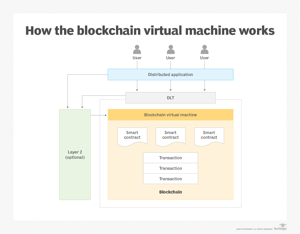 Know How And When To Use Blockchain Vs Distributed Ledgers Theserverside