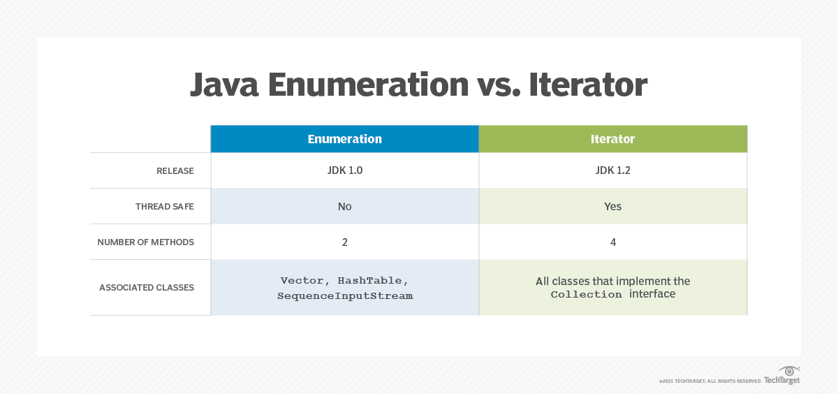 Java Iterator vs. Enumeration: Why Iterator is the right call ...
