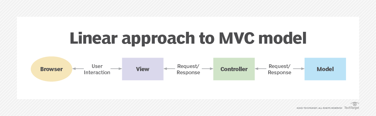Spring Web MVC crash course | TheServerSide