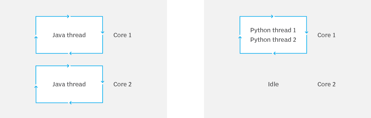 How To Address Python Performance Problems Theserverside