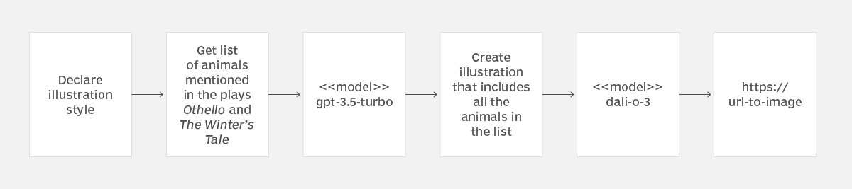 OpenAI API tutorial: How to use AI prompt chaining | TheServerSide