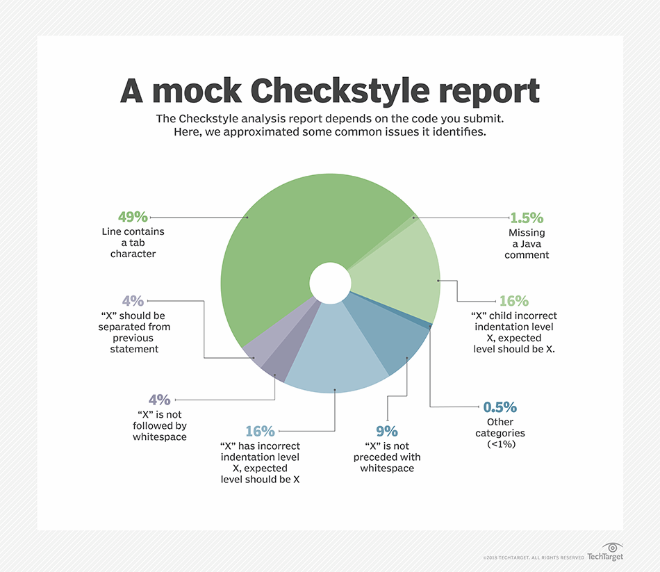 Static Analysis Of Java Via The Checkstyle Plugin For Eclipse Theserverside
