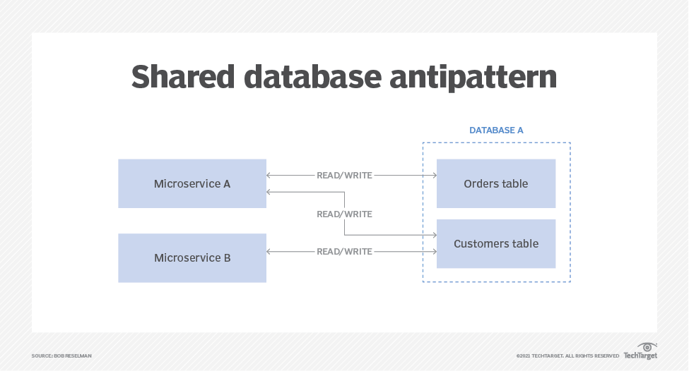 Your near-zero downtime microservices migration pattern | TheServerSide