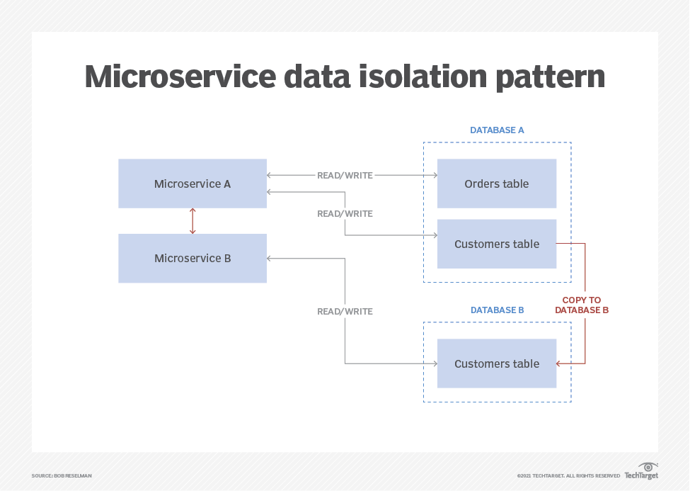 Your near-zero downtime microservices migration pattern | TheServerSide