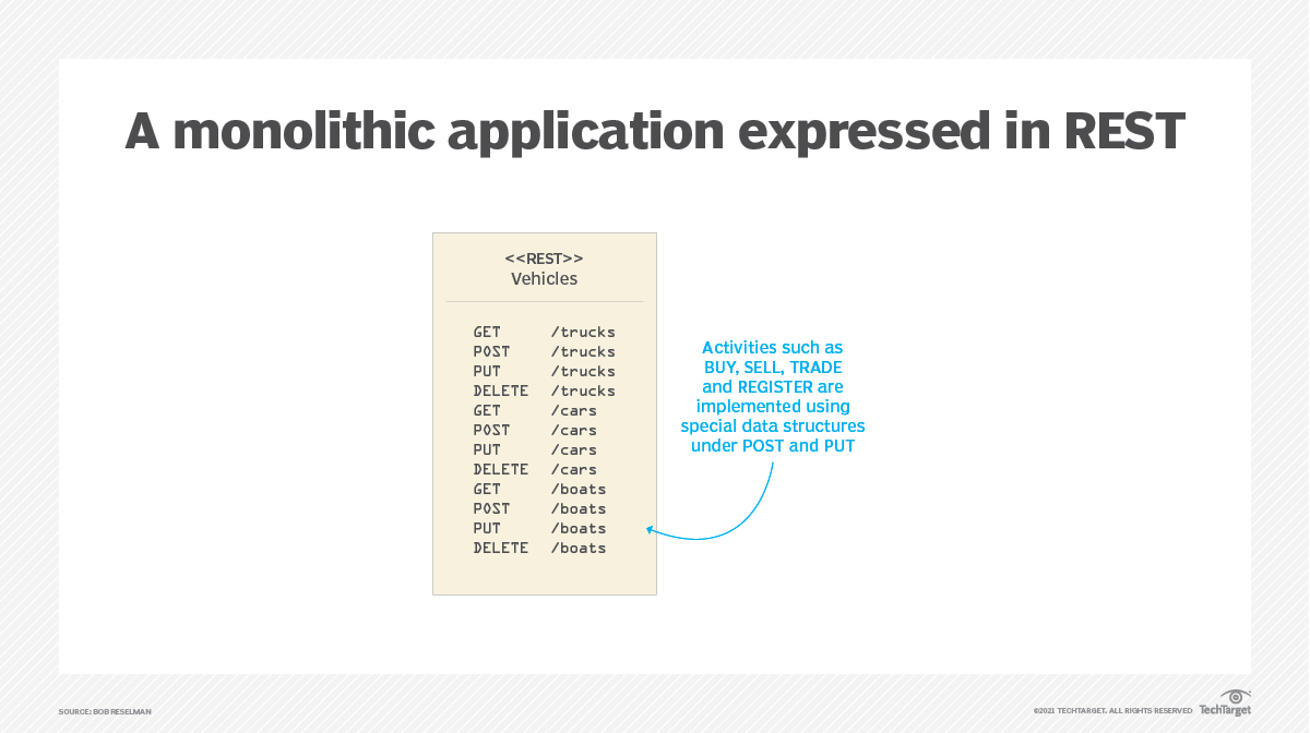 How do microservices API gateways aid monolith migrations? | TheServerSide