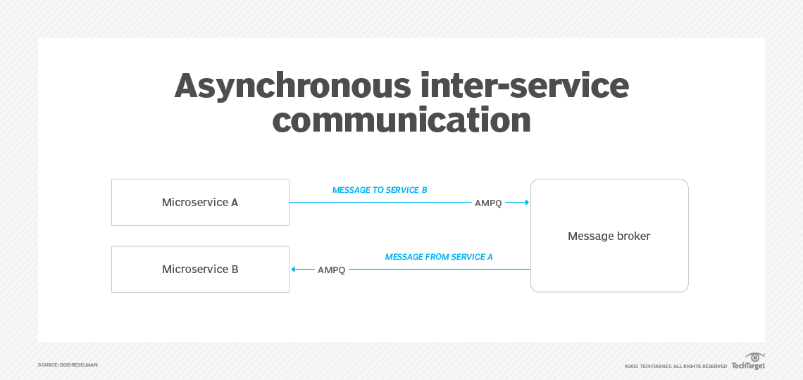 Synchronous Vs Asynchronous Microservices Communication Patterns Theserverside
