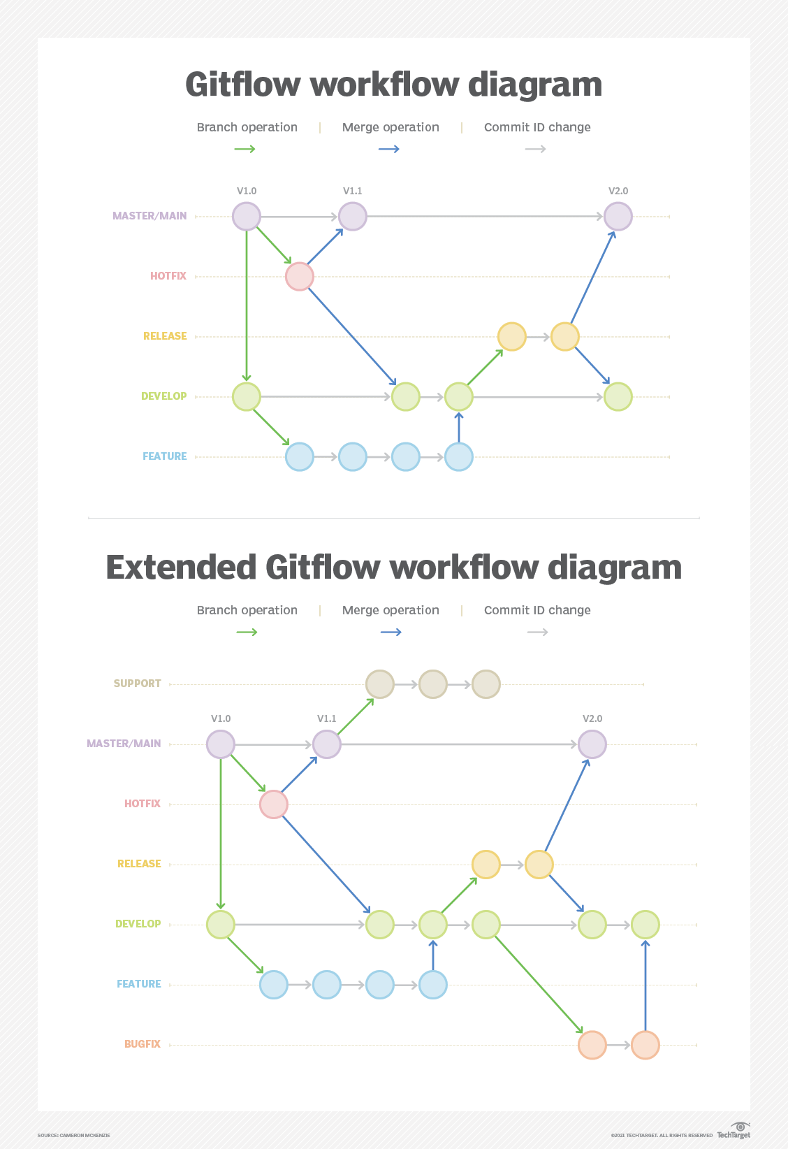 A better Gitflow diagram with branches, merges and color | TheServerSide
