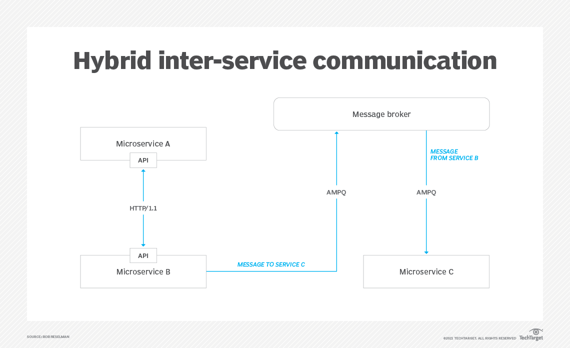 Synchronous Vs Asynchronous Microservices Communication Patterns 6086
