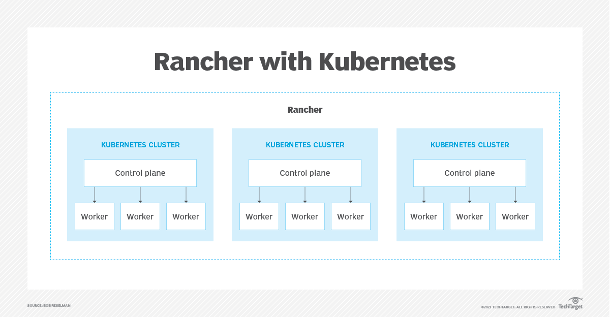 Kubernetes Vs Rancher The Differences All Devs Should Know Theserverside