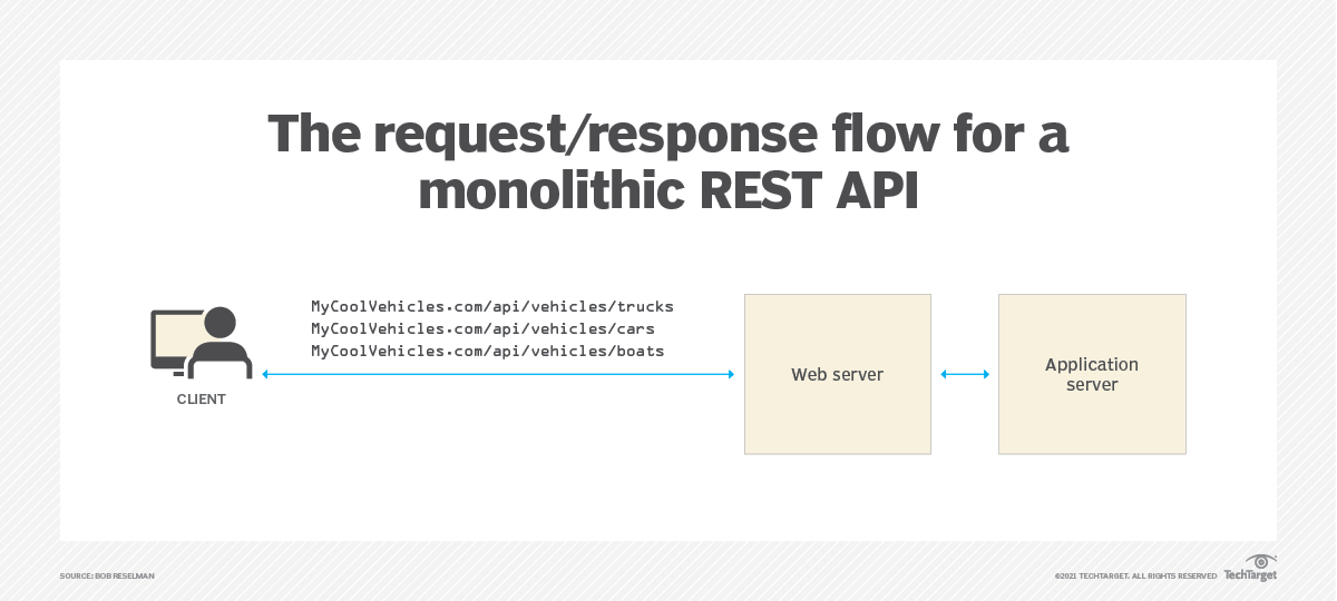 How do microservices API gateways aid monolith migrations? | TheServerSide