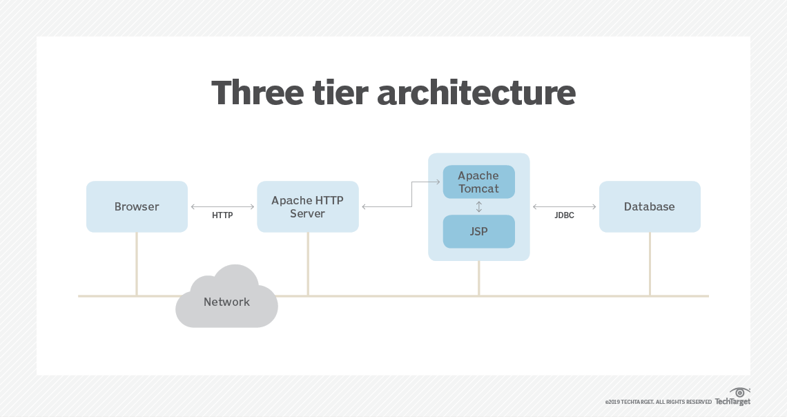 Tomcat vs. Apache HTTP Server: What's the difference? | TheServerSide Tomcat vs. Apache HTTP Server: What's the difference? | TheServerSide