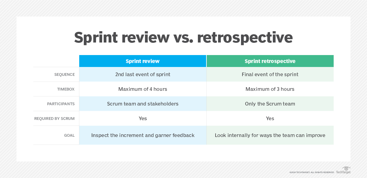 Sprint review vs. retrospective: What's the difference? | TheServerSide