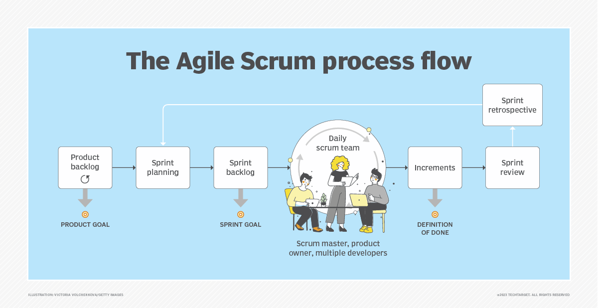 Agile vs. Scrum: What’s the difference? – Software Testing