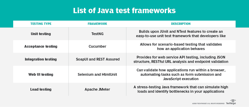 5 Java test frameworks and tools JDK developers must know | TheServerSide