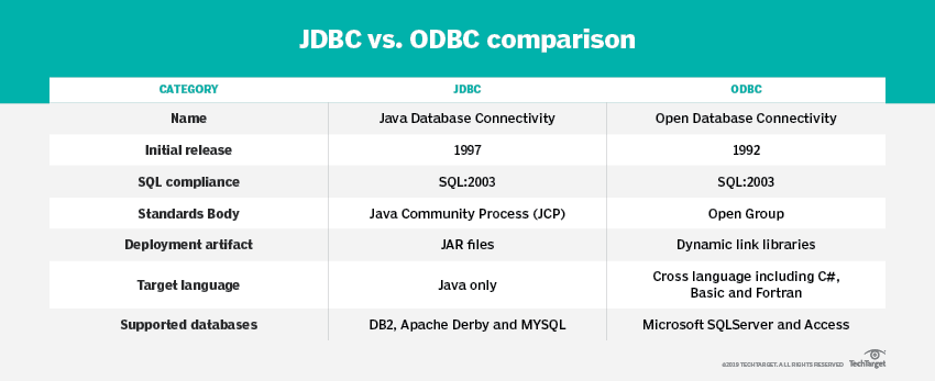 Jdbc Vs Odbc Whats The Difference Between These Apis Theserverside