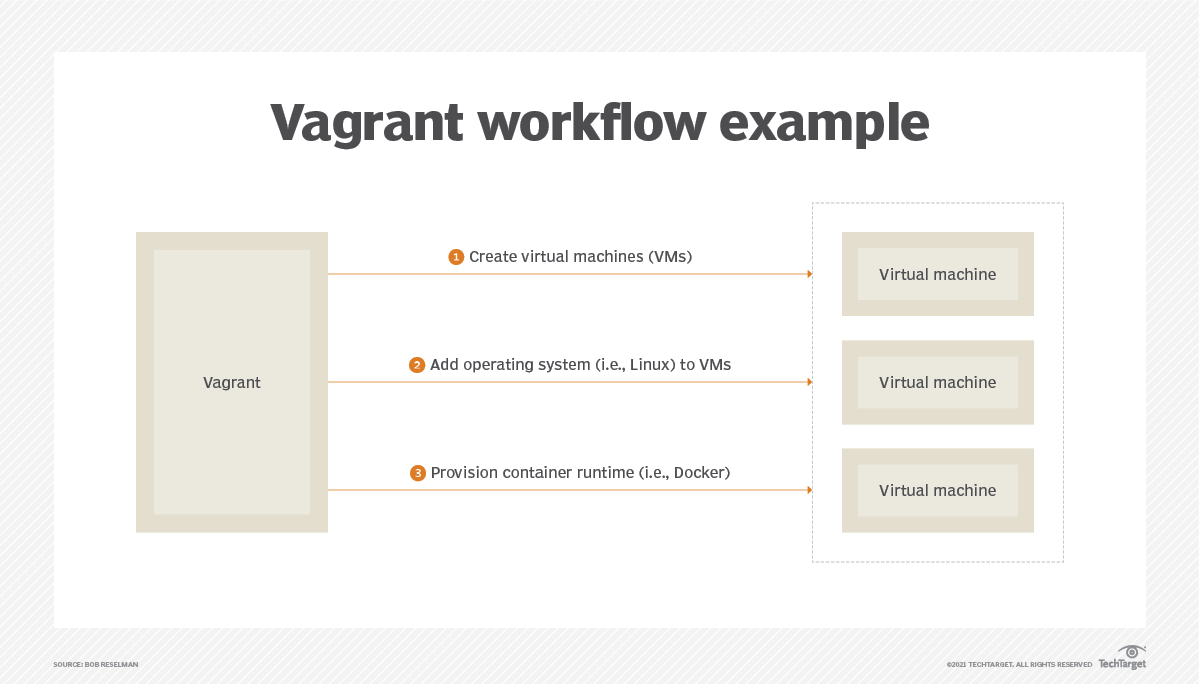 Vagrant vs. Docker: How these cloud-native tools differ | TheServerSide
