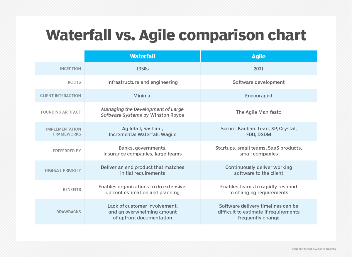 Agile Software Development Or The Waterfall Framework Theserverside