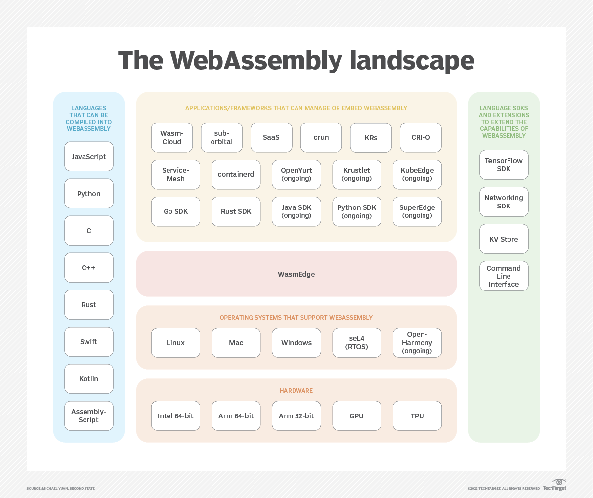 Why WebAssembly? Top 11 Wasm benefits | TheServerSide