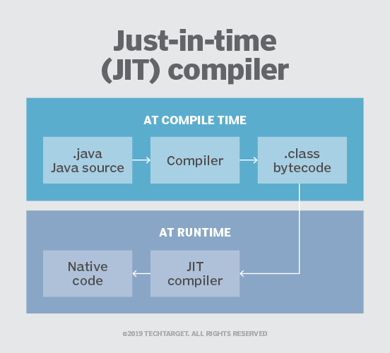What Is A Just In Time Jit Compiler And How Does It Work